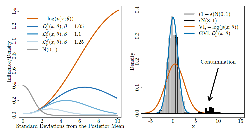 Generalized Variational Inference and its properties - Paperinick Generalized Variational Inference and its properties - Paperinick