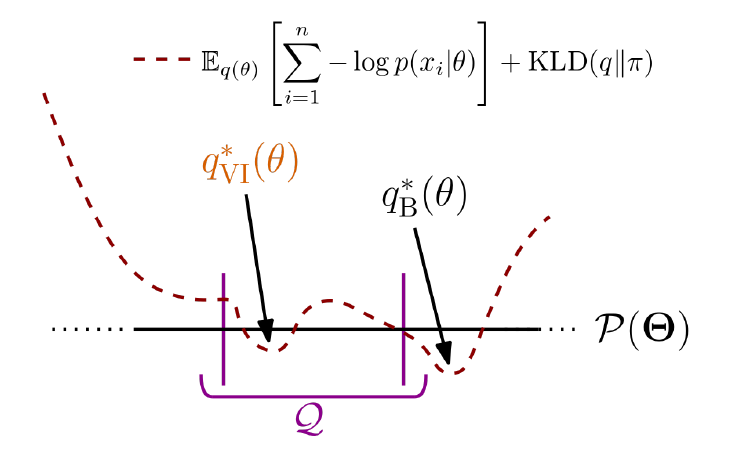 Generalized Variational Inference and its properties - Paperinick Generalized Variational Inference and its properties - Paperinick