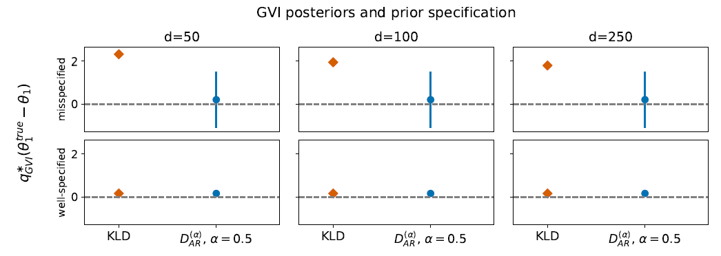 Generalized Variational Inference and its properties - Paperinick Generalized Variational Inference and its properties - Paperinick