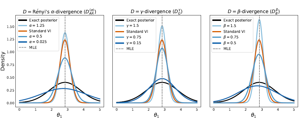 Generalized Variational Inference and its properties - Paperinick Generalized Variational Inference and its properties - Paperinick